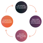 De wisselwerking tussen voorspel- en resultaat- KPI's - Stratego Development