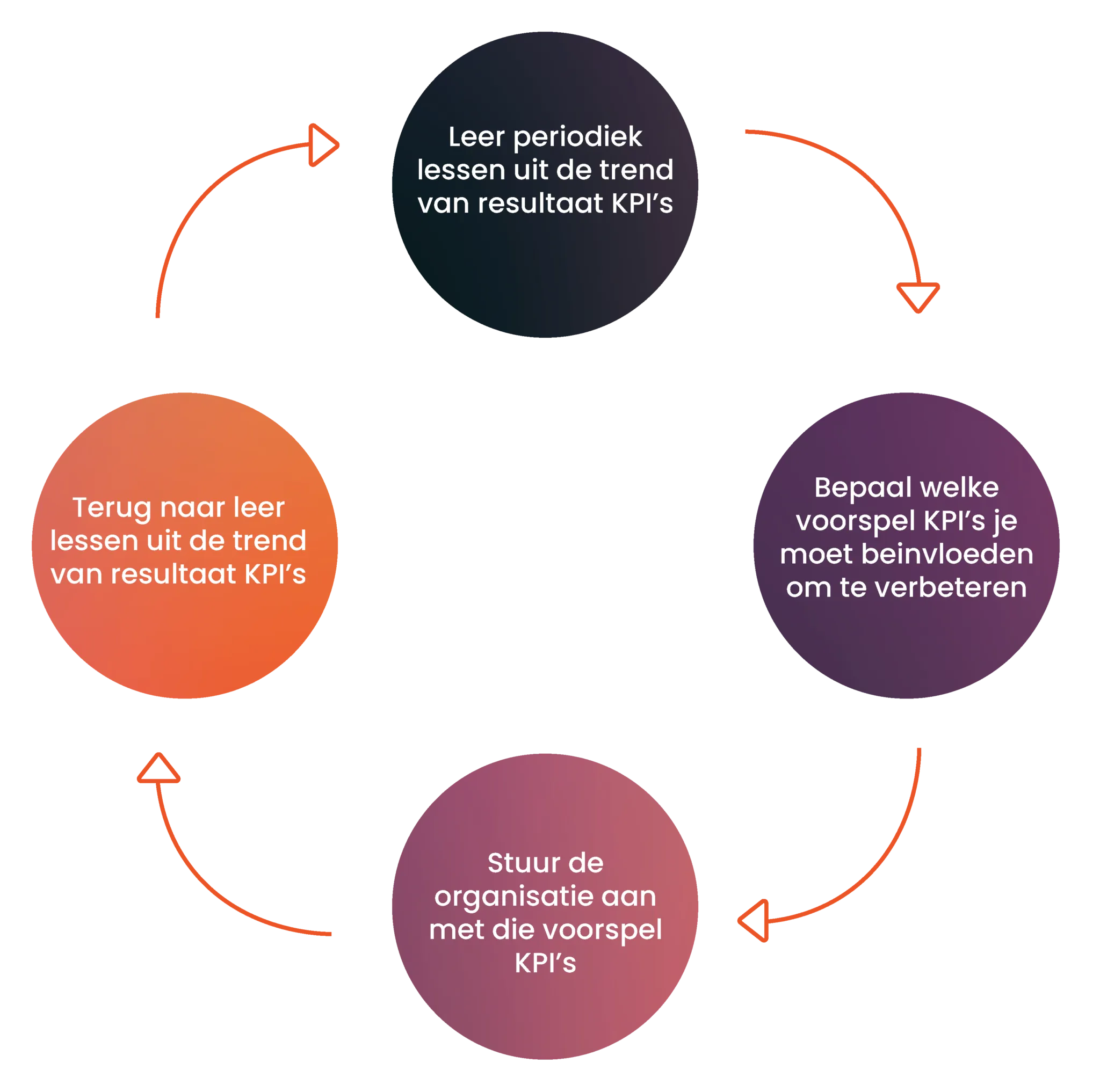 De wisselwerking tussen voorspel- en resultaat- KPI's - Stratego ...