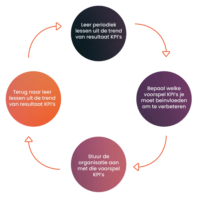 De wisselwerking tussen voorspel- en resultaat- KPI's - Stratego Development